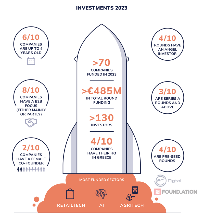 Startups in Greece 2023/2024 αναλυτικό report από το Found.ation και το EIT Digital - Startup.gr