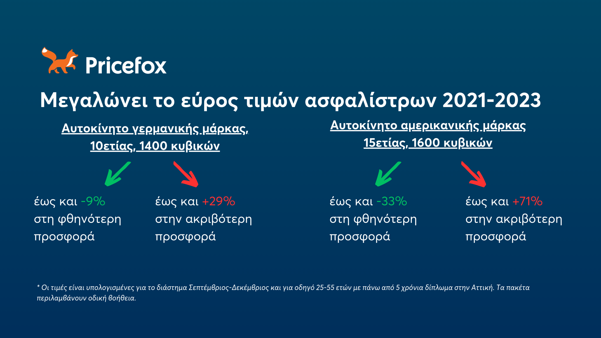 Αύξηση στα ασφάλιστρα αυτοκινήτου έως και 68% στα πιο δημοφιλή μοντέλα ...